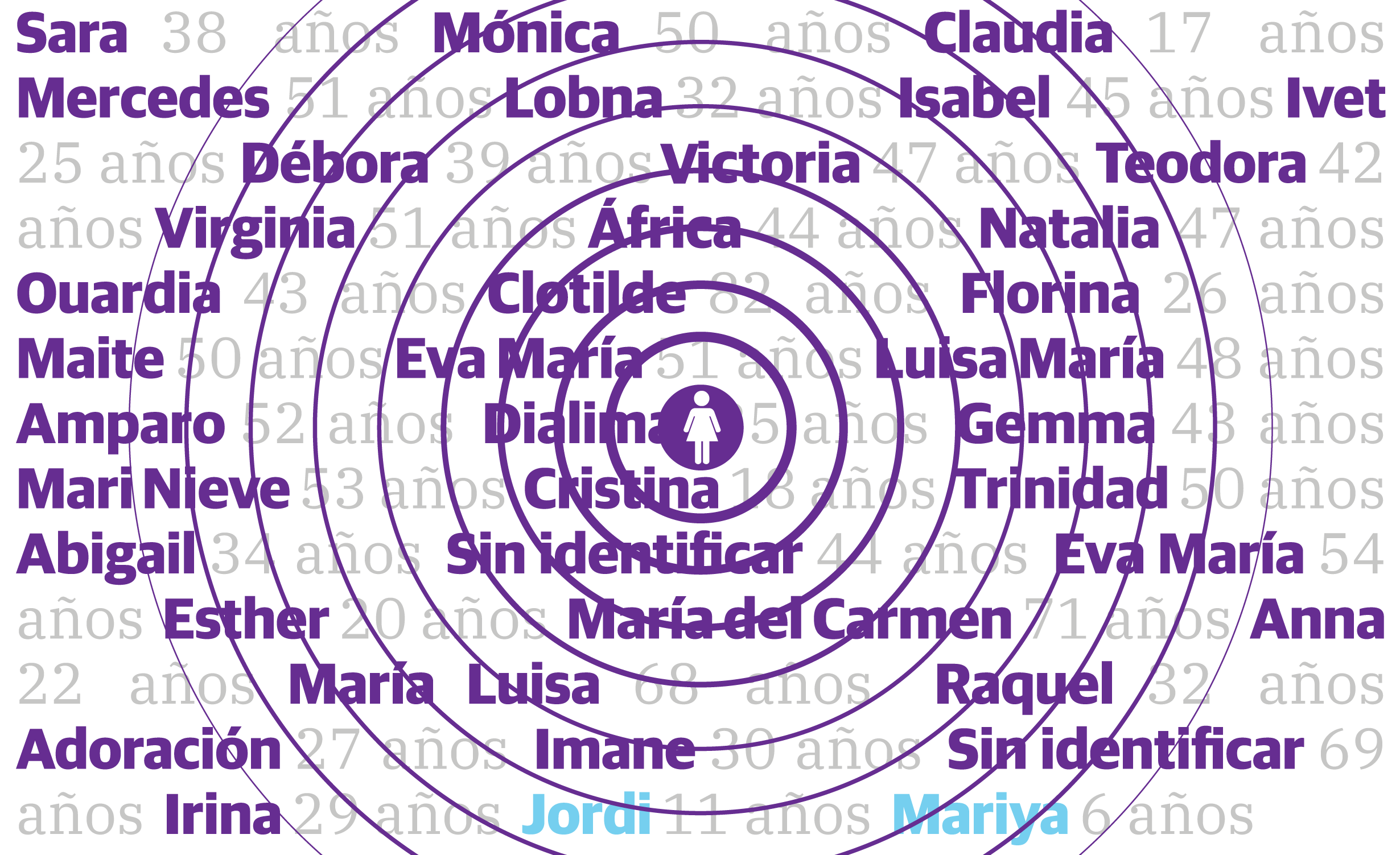Los 38 nombres propios de las mujeres asesinadas por violencia de género este año | El Correo