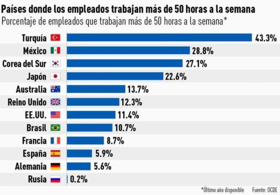 ¿Cuáles son los países donde más se trabaja? | El Correo